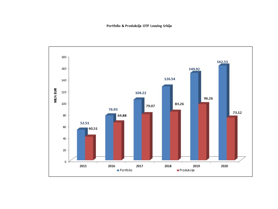 O nama | OTP Leasing